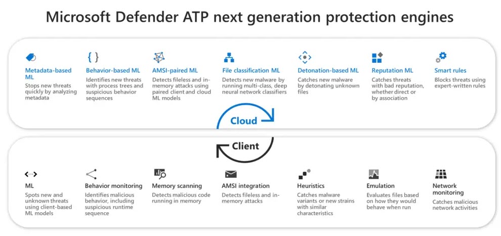 Defender ATP Services – Modern Work and AI Blog
