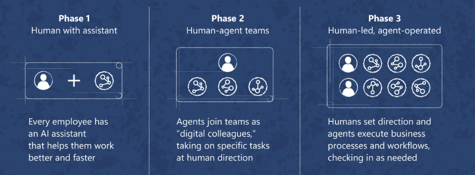 2025 Work Trend Index Report – AI agents will make every employee an ...