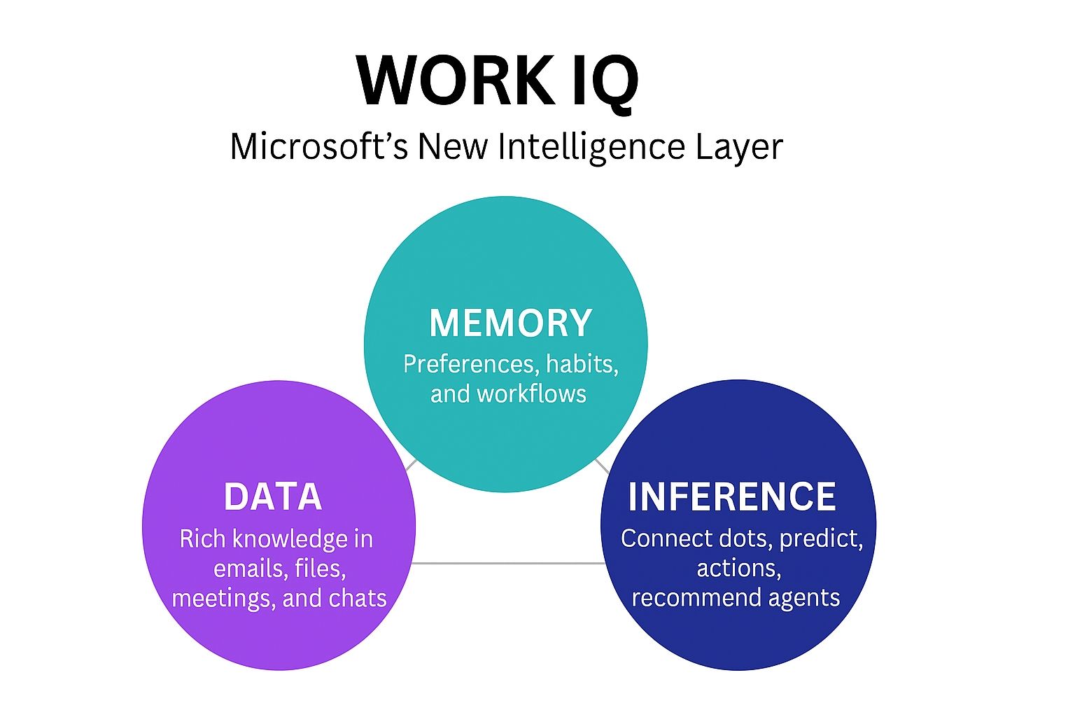 What is Work IQ? – Modern Work and AI Blog